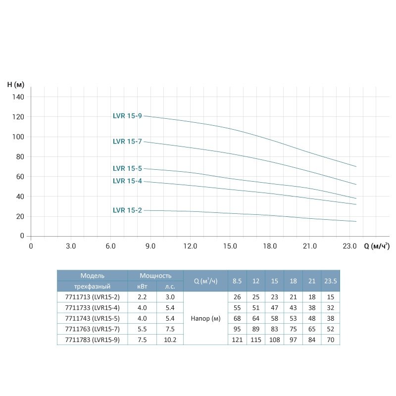 Насос Leo LVR(S)15-9 (7711783) купить | ELMIR - цена, отзывы, характеристики